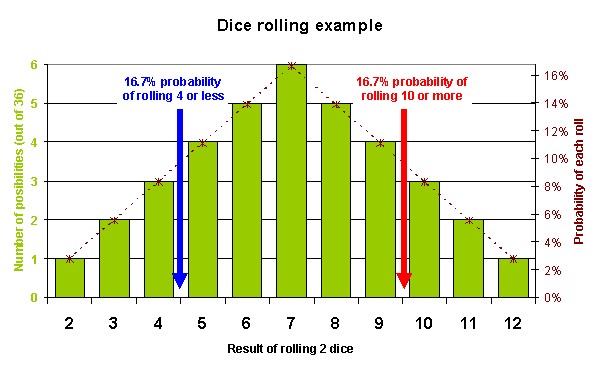 Consequences Probability Dice Consequences Probability Dice